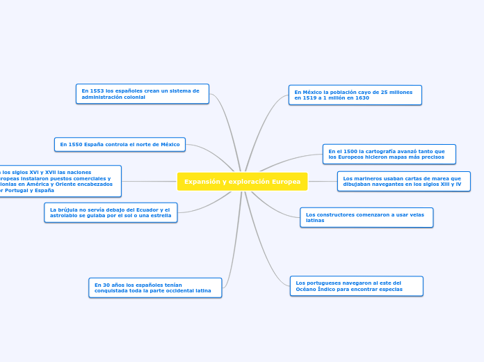 Exploración y expansión europeaie - Mind Map